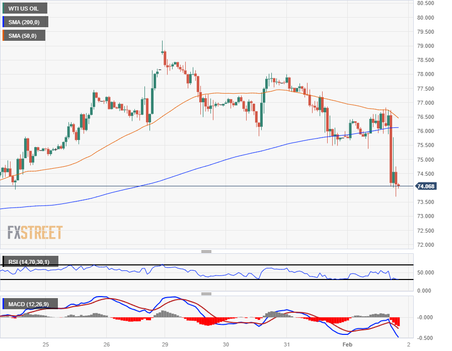 WTI phục hồi dựa trên đàm phán ngừng bắn ở Gaza sau đợt tăng trước đó do nguồn cung hạn chế